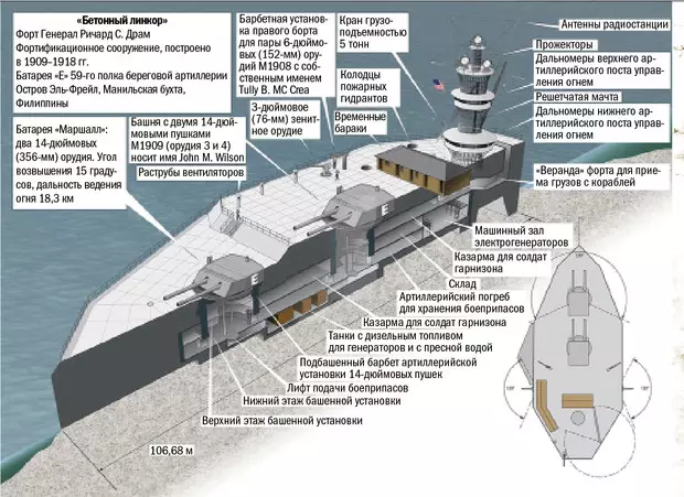 Fotoğraf Numarası 2 - Yorgun Beton: Heyecan verici Fort Dram Tarihi