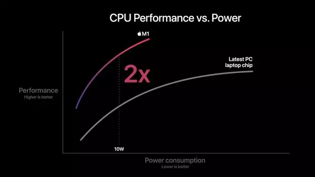 Mufananidzo wePikicha 3 - Apple yakaunza iyo yekutanga makomputa pane yavo yekuzvivandudza processors