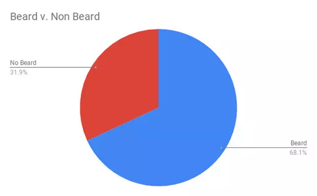 Poto №12 - sareng janggut atanapi tanpa? Bodo ngalaksanakeun ékspérimén dina tinder sareng mendakan yén anjeunna resep deui