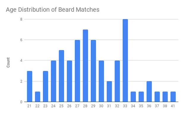 Ảnh №13 - Có râu hoặc không có? Anh chàng đã tiến hành một thí nghiệm trong tinder và phát hiện ra rằng cô ấy thích nhiều hơn