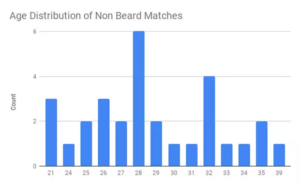 Photo №14 - ஒரு தாடி அல்லது இல்லாமல்? பையன் tinder ஒரு சோதனை நடத்தி மற்றும் அவள் இன்னும் பிடிக்கும் என்று கண்டுபிடிக்கப்பட்டது