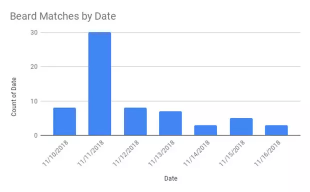 Poto №15 - sareng janggut atanapi tanpa? Bodo ngalaksanakeun ékspérimén dina tinder sareng mendakan yén anjeunna resep deui