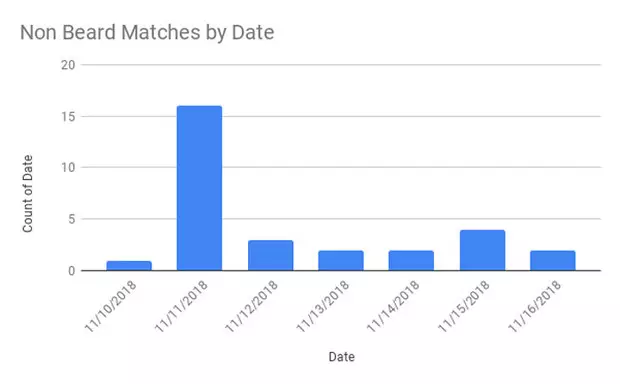 Poto №16 - sareng janggut atanapi tanpa? Bodo ngalaksanakeun ékspérimén dina tinder sareng mendakan yén anjeunna resep deui