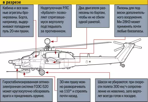 Mi-28 sa konteksto