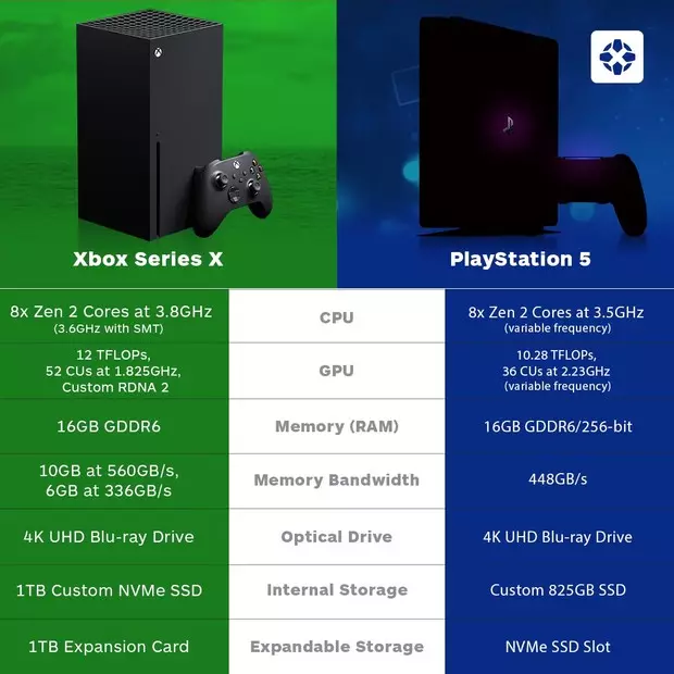 Photo №2 - A Sony és a Microsoft megjelentette az új generációs konzolok jellemzőit