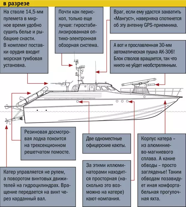 Патрульны глиссирующий катэр П12150