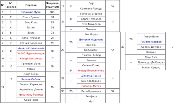 Політики і спортсмени виділені синім і червоним кольорами.