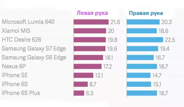 ფოტო №1 - რა ხელი შეინახეთ სმარტფონს უკეთესად მუშაობა? გამოდის, რომ მნიშვნელოვანია!