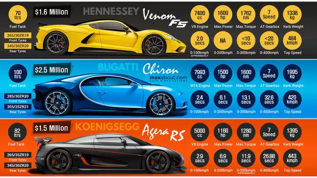 Jak vidíte Hennessey Venom F5 výrazně rychlejší než jeho hlavní konkurenti