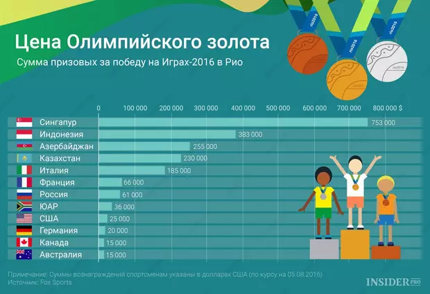 Väčšina cien za medailu olympijských hier Pay v Rusku