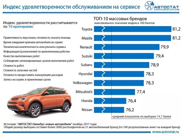 Photo №2 - Automakers are named with the best service in Russia in the officials!