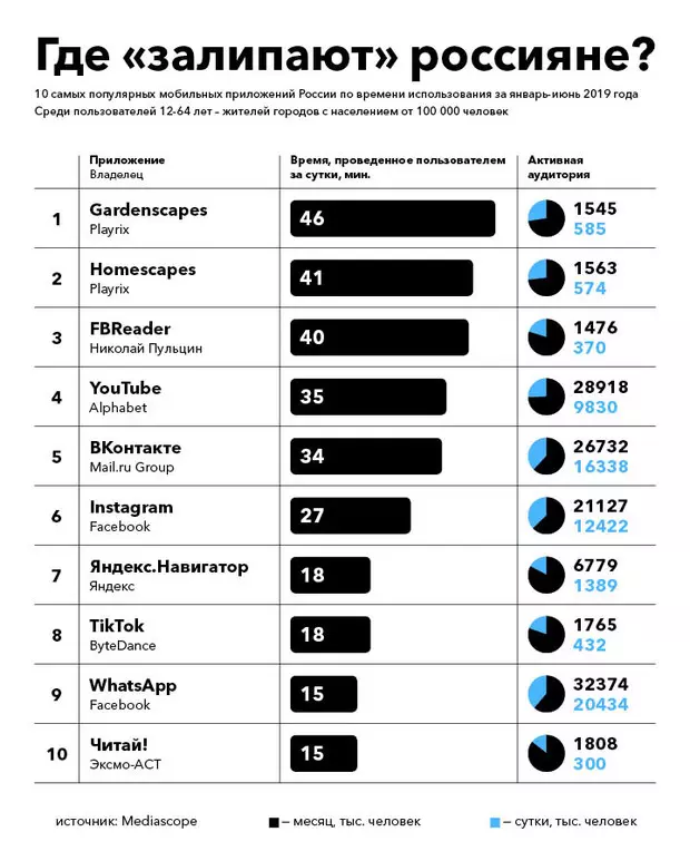 Φωτογραφία №2 - Mediascope που ονομάζεται πιο δημοφιλείς κινητές εφαρμογές από τους Ρώσους