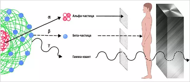 ABC зрачење