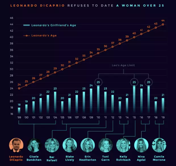 Catatan: Tabel dikompilasi pada tahun 2019. Seya Camile Morron 22 tahun. Namun, apa yang tidak melanggar aturan emas DICAPRIO.