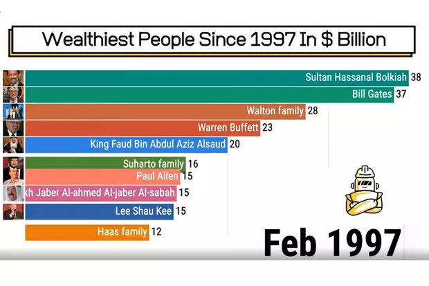 Foto №1 - Animerat betyg: Hur de 10 bästa av världens rikaste människor förändrades från 1997 till 2020
