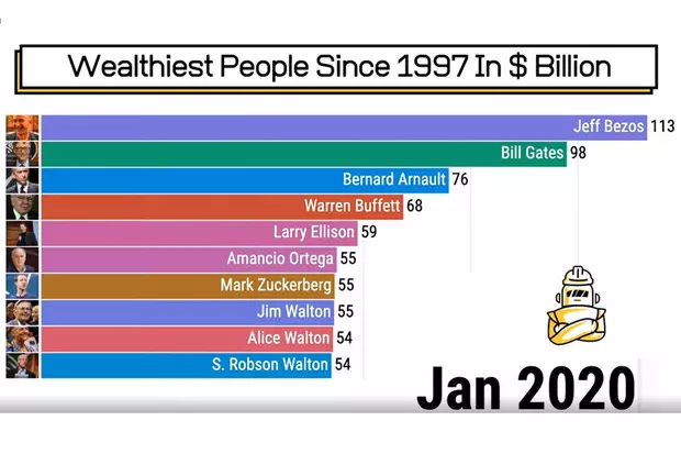 Foto №2 - Animerat betyg: Hur de 10 största rikaste människorna ändrades från 1997 till 2020