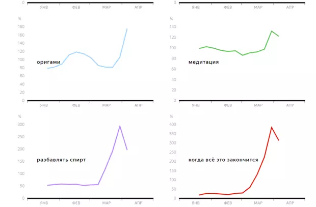 Foto nommer 1 - dat hulle gestop het en wat begin om te soek na Russe op self-isolasie. Positiewe studie van Yandex