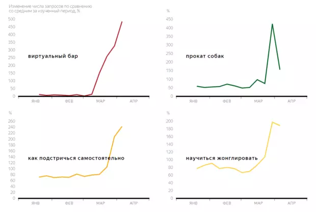 Foto nommer 10 - dat hulle opgehou het en wat begin om te soek na Russe op self-isolasie. Positiewe studie van Yandex