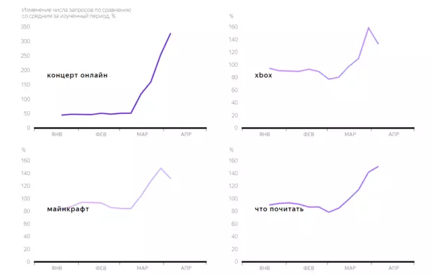 Foto nommer 3 - dat hulle gestop het en wat begin om te soek na Russe op self-isolasie. Positiewe studie van Yandex