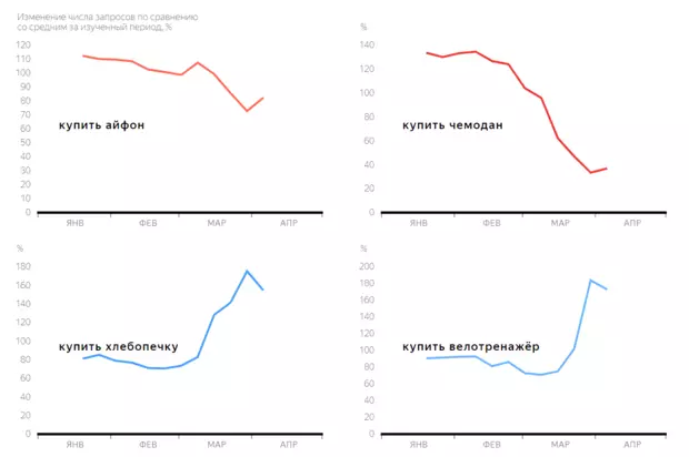 Foto nommer 4 - dat hulle opgehou het en wat begin om te soek na Russe op self-isolasie. Positiewe studie van Yandex