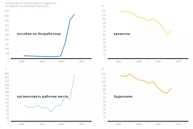 Foto nommer 7 - dat hulle opgehou het en wat begin om te soek na Russe op self-isolasie. Positiewe studie van Yandex