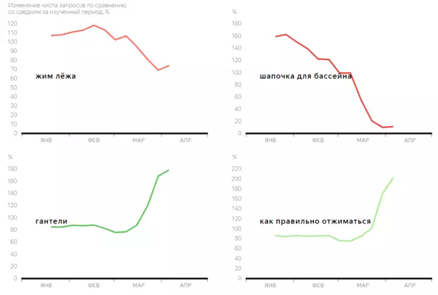 Foto nommer 9 - dat hulle opgehou het en wat begin om te soek na Russe op self-isolasie. Positiewe studie van Yandex