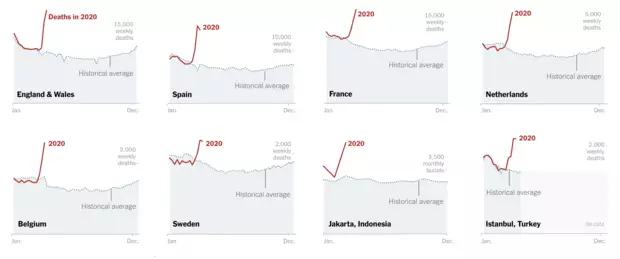 Foto №2 - Specialiștii de statistică au explicat de ce datele privind moartea de la coronavirus sunt subestimate