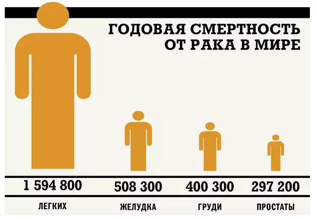 Фотографија број 3 - Веома ужасна болест: све што вреди знати о раку